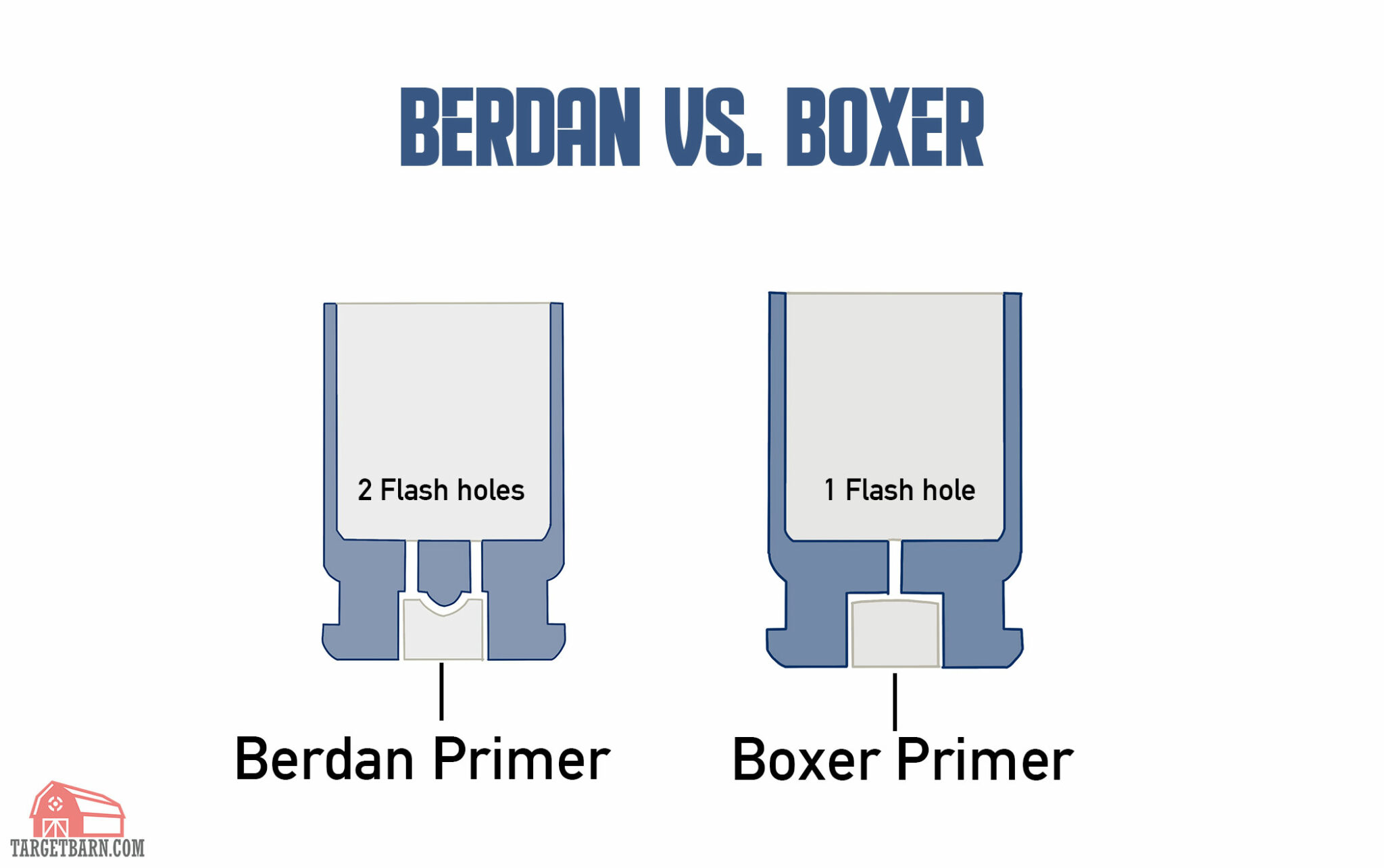 Berdan vs. Boxer Primers - TargetBarn.com's Broad Side Blog